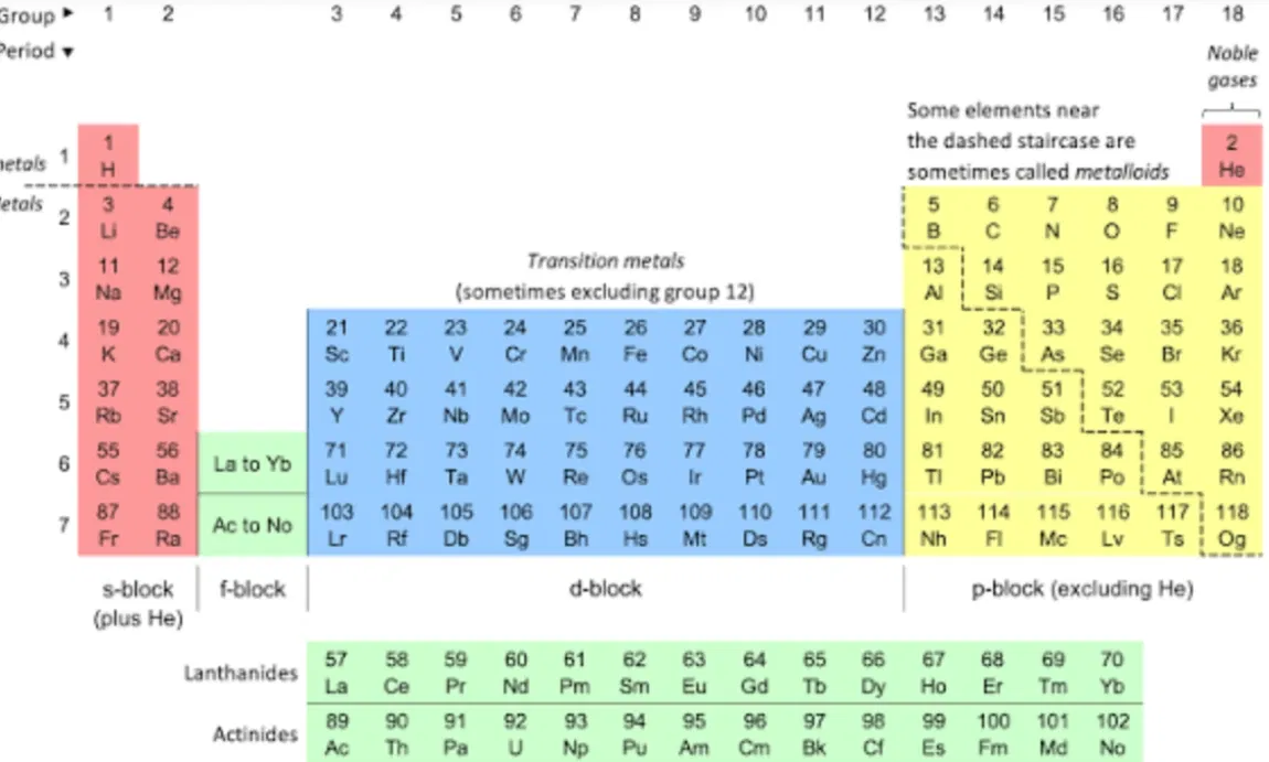 Periodic table // 118