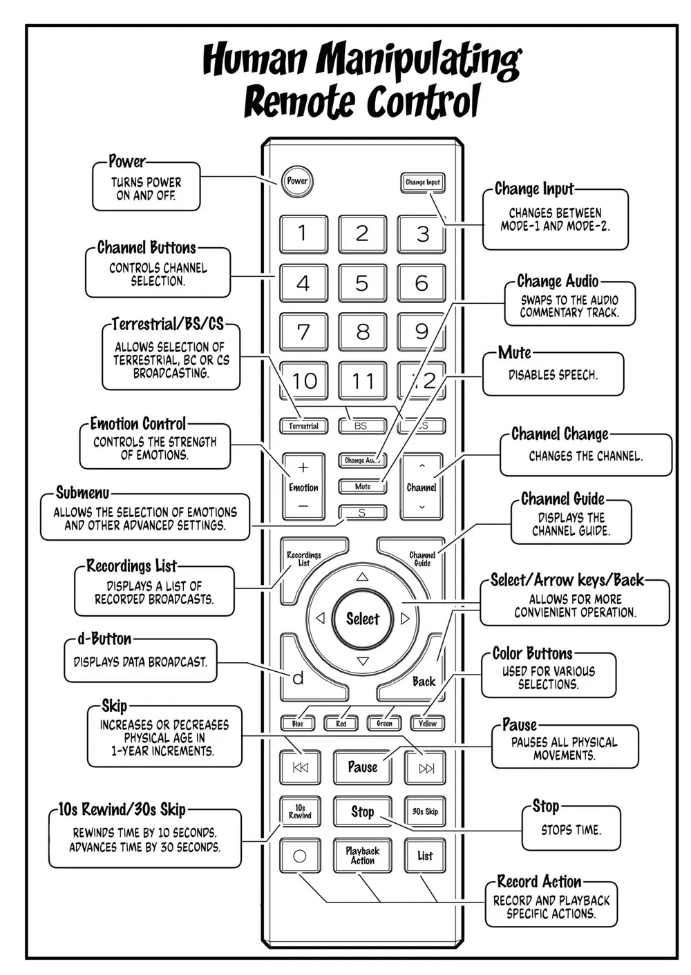 Human Manipulating Remote Control